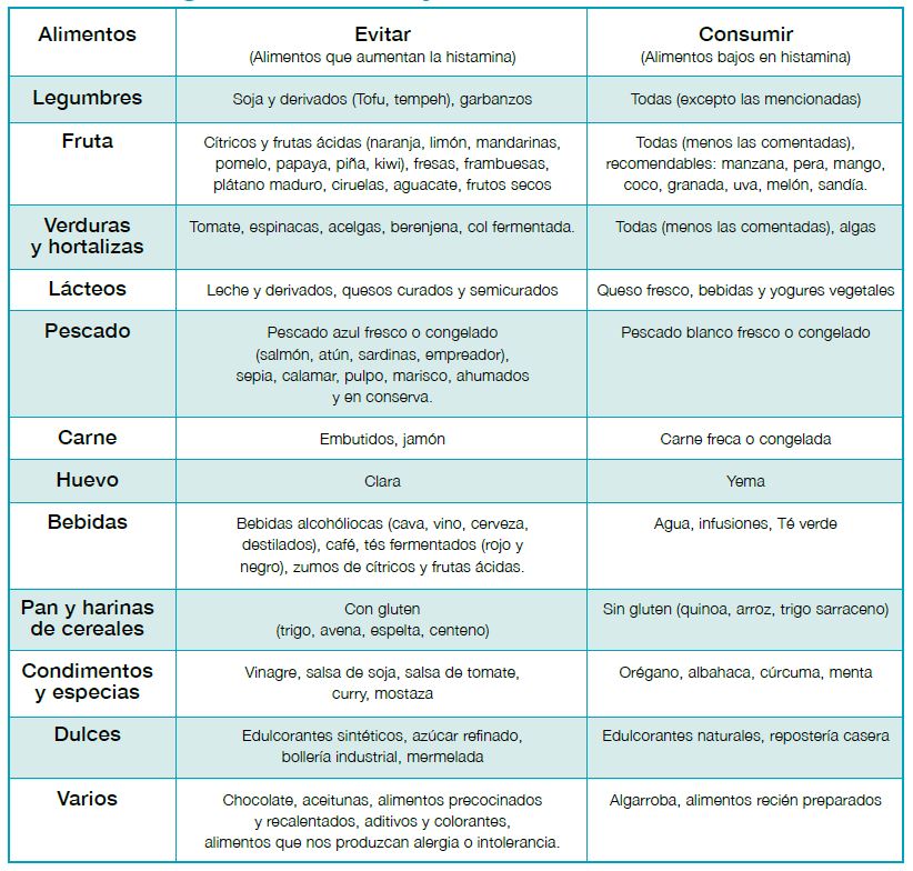 ¿qué Es El Exceso De Histamina Blog